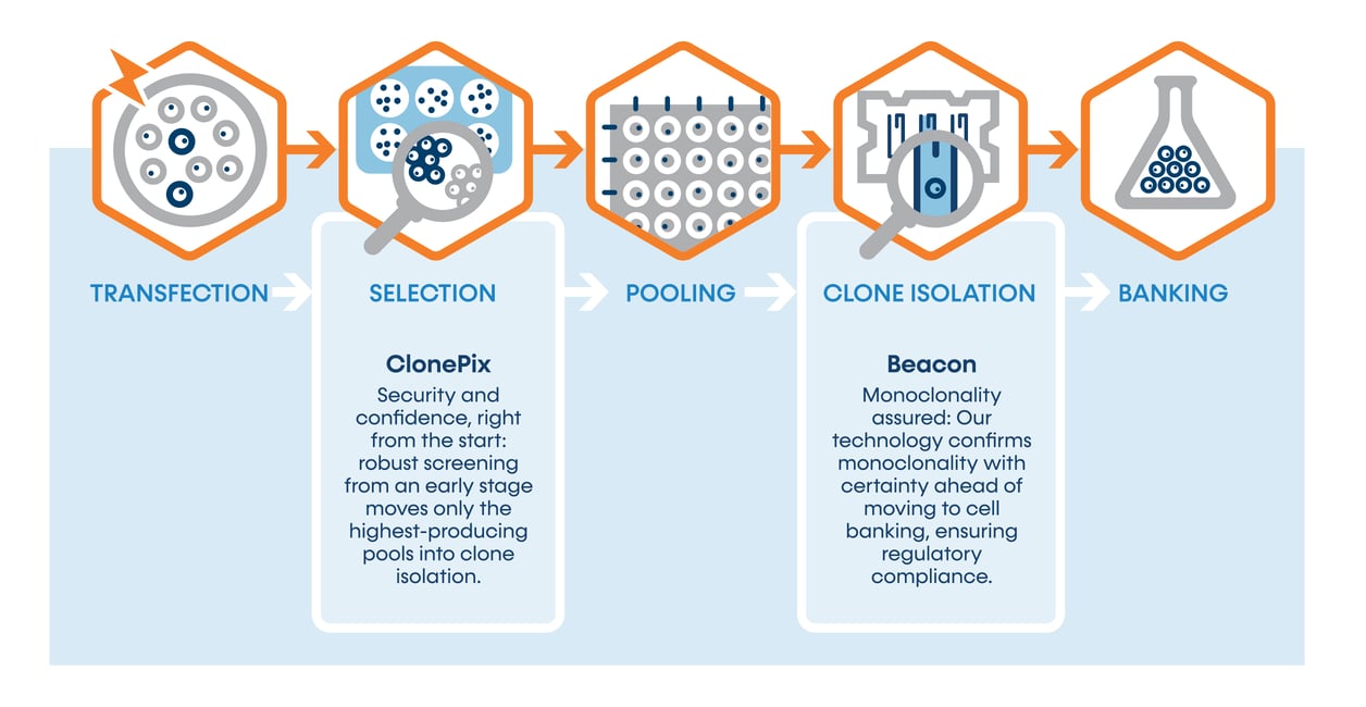 KBI Biopharma | SUREmAb for Cell Line Develoment